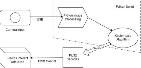 Rubiks Cube Solving Robot