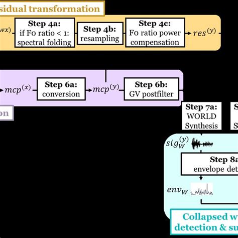 The Proposed Direct Waveform Modification Framework Where The F0 Download Scientific Diagram