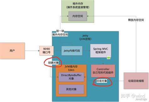 Java Nio为何导致堆外内存oom了？ 知乎