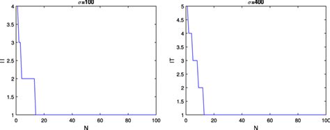 Iteration Steps Of The Nonlinear Iterative Versus The Total Number Of Download Scientific