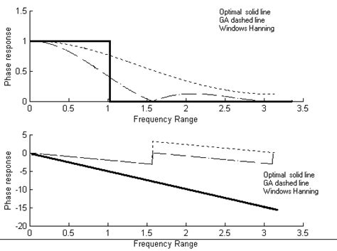 comparison between responses of optimal fga and windows based hanning