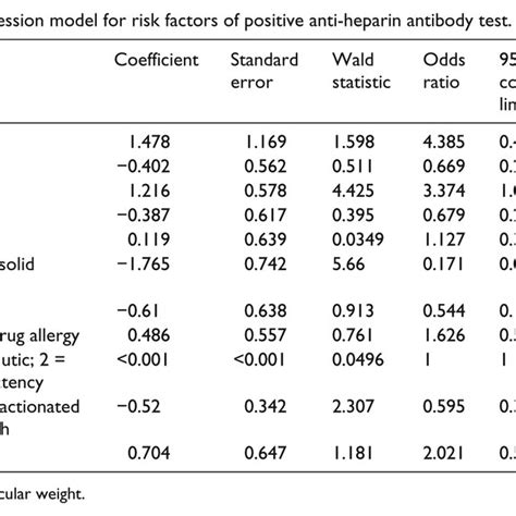 Multivariate Logistic Regression Model For Risk Factors Of Positive