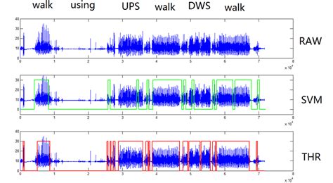 Example Of Walk Detection In A Real Timeline Download Scientific Diagram