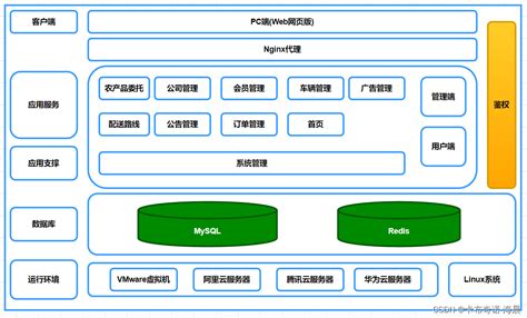 基于javaspringbootvue前后端分离农产品物流系统设计与实现有视频讲解20农产品物流配送系统设计 Csdn博客