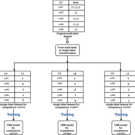 From Multi Label Dataset To Single Label Datasets Download Scientific