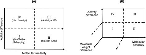 Graphical Representation Of A Structure Activity Similarity Sas Map Download Scientific