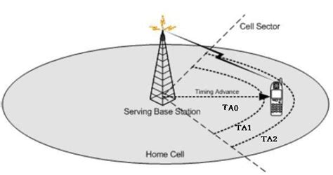 Timing Advance Value Download Scientific Diagram
