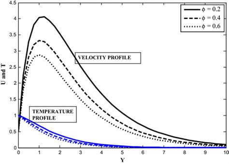 Velocity And Temperature Profiles For Different Values Of Heat Source Download Scientific
