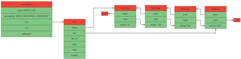 redis底层数据结构之双向链表 linkedlist redis linkedlist csdn博客