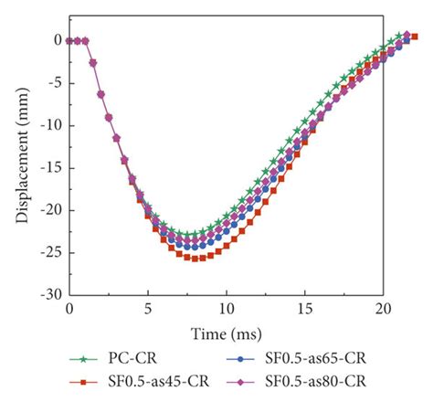 Displacement Vs Time History Response Of Part I Specimen For Corner