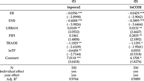 Robustness Test Based On High Dimensional Fixed Effect Download