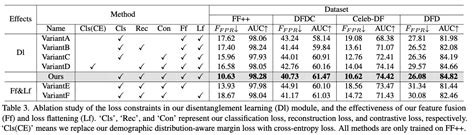 Preserving Fairness Generalization In Deepfake Detection 论文笔记 认养一只猪