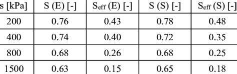 Degree Of Saturation And Effective Degree Of Saturation From Download Scientific Diagram