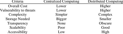 The Characteristics Of Centralized Computing Method Download
