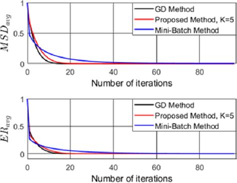 Figure 4 From A Low Complexity Approximation Of Gradient Descent For