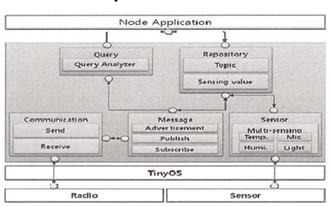 Figure 3 From Design Of Wireless Sensor Networks Middleware Using The Publishsubscribe Paradigm