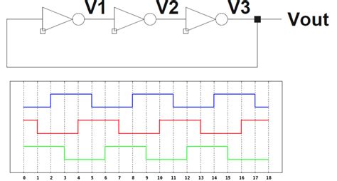 Solved An Oscillator Is Built Using Three Inverters As