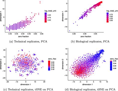 Feature Selection And Dimension Reduction For Single Cell Rna Seq Based On A Multinomial Model