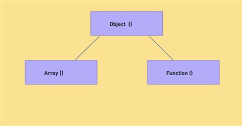 All You Need To Know About Prototypal Inheritance — The Second Pillar