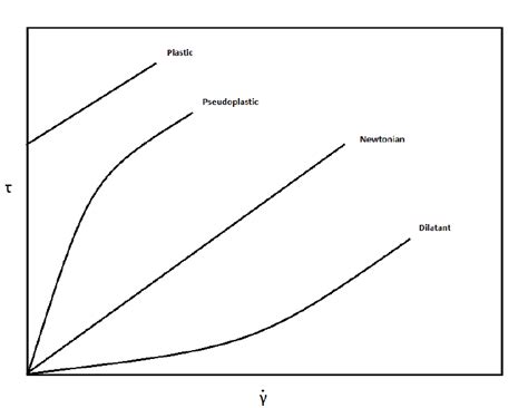 Comparison Of Flow Behavior For Newtonian And Non Newtonian Liquids Download Scientific Diagram