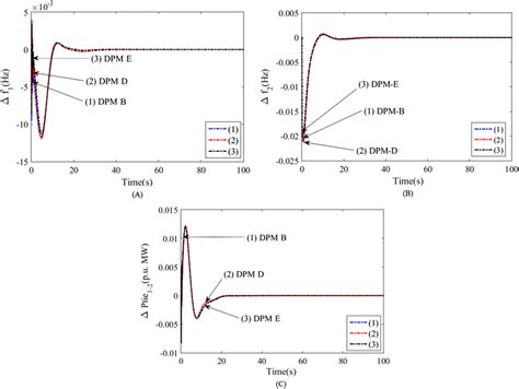 analyzing dynamic responses vs time with optimum values of the idn‐fopd