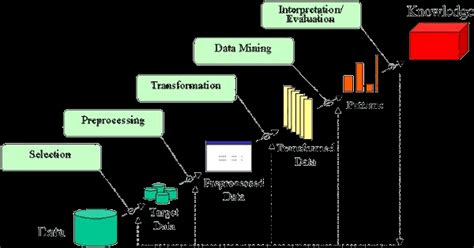 KDD Process Of Data Mining Fig 1 Shows The KDD Process Of Data Mining