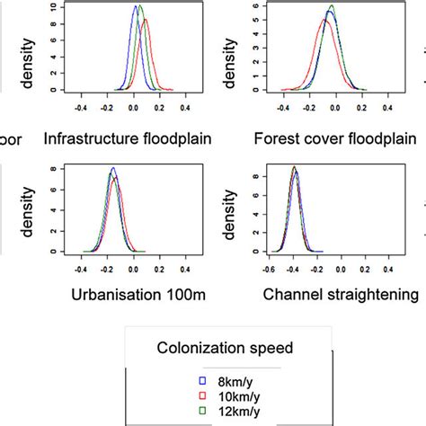 Density Distributions Of The Posterior Regression Coefficient Estimates
