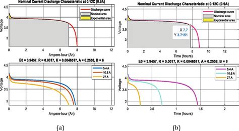 Investigations Of Different Approaches For Controlling The Speed Of An Electric Motor With