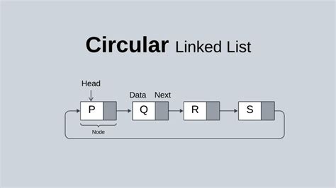 Circular Linked List With Implementation Of Code Dsa