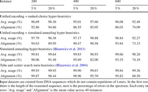 the results of the tests of different algorithms for biological dataset