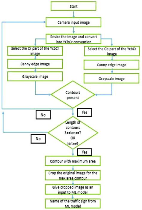 Flowchart Of Traffic Sign Detection Mechanism Download Scientific Diagram