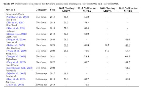 人体姿势估计、跟踪与检测：human Pose Based Estimation Tracking And Action Recognition With Deep Learning A