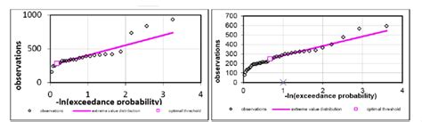 Exponential Q Q Plot Of Annual Maximum Flows At A 1ef01 And B 1ee01