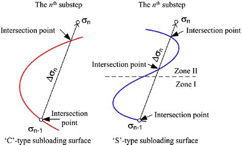 C Type Subloading Surface And S Type Subloading Surface Download Scientific Diagram