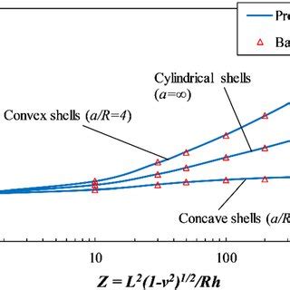 Analytical Solution For Nonlinear Buckling Of Convex And Concave Auxetic Core Toroidal Shell
