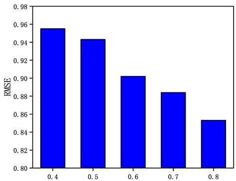 Graph Representation Based Deep Multi View Semantic Similarity Learning