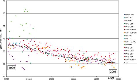 Table 1 From Comparing High Accuracy Frequency Standards Via Tai Semantic Scholar