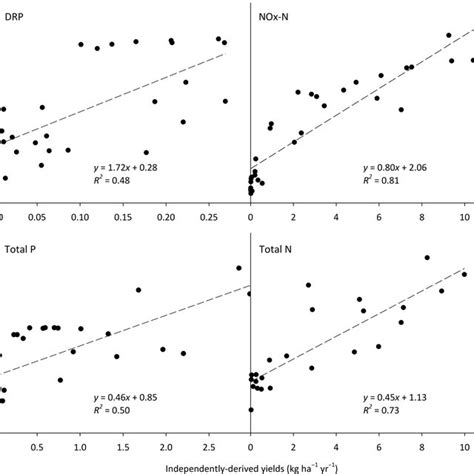 Relationship Between Estimated Yields Using The Global Model And Yields