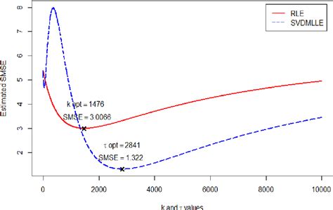 Figure 71 From A New Estimator To Combat Multicollinearity In Logistic Regression Model