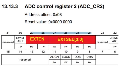 Stm32 Adc Timer Trigger Example From Scratch Fyp Solutions