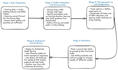 Optimize Your Ai Fine Tuning Techniques On Databricks