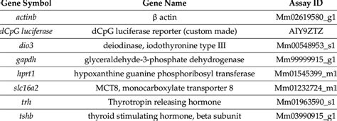 Taqman Gene Expression Assays Download Scientific Diagram