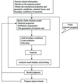 The Flow Of Finite Element Analysis Download Scientific Diagram
