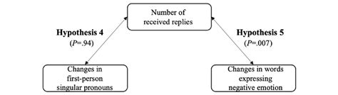 Theoretical Framework And Results For Hypothesis 4 And Hypothesis 5