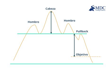5 Patrones Gráficos De Trading Que Debes Conocer Mdc Trading Academy
