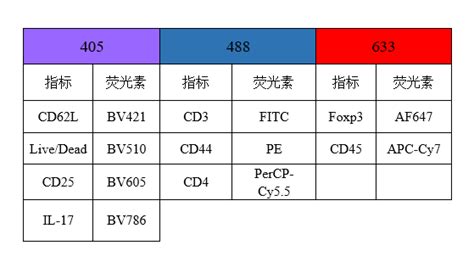 Labex 流式服务实例分享——小鼠脾脏的9色分析