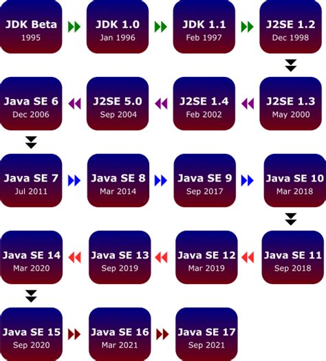Java3 Features From Version 8 To 18 By Kundan Singh Medium