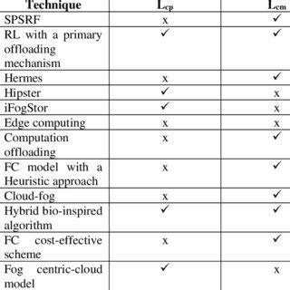 Comparative Study Of Latencies Computation Lcp Communication Lcm Download Scientific Diagram