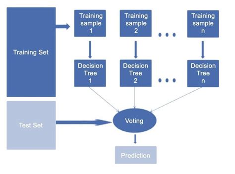 Block Diagram Of Rf Classifier Download Scientific Diagram