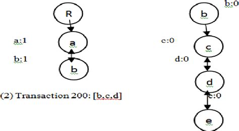 Figure 1 From Adaption Of Fast Modified Frequent Pattern Growth